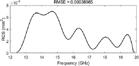 figure 2 from estimation technique of rcs using lstm semantic scholar