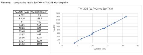 Solar Radiation Transmitter Pyranometer