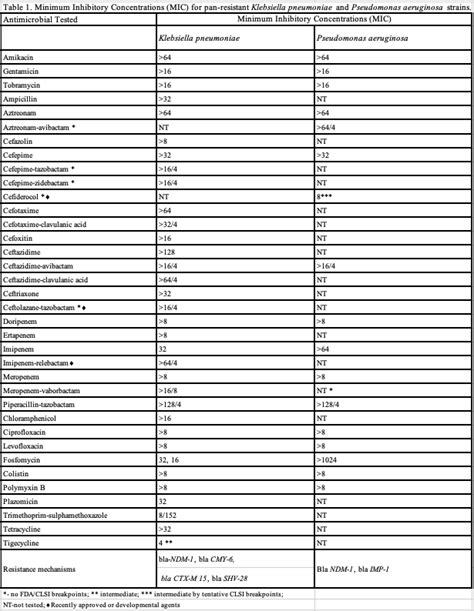 Pan Resistant Currently Untreatable Gram Negative Infections Come