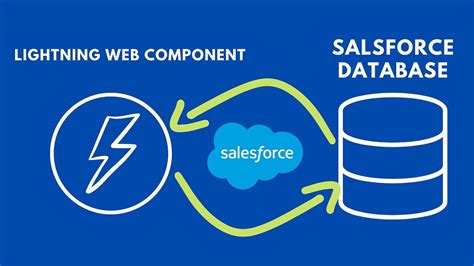 Lightning Web Components And Salesforce Data By Shalini Kr Medium