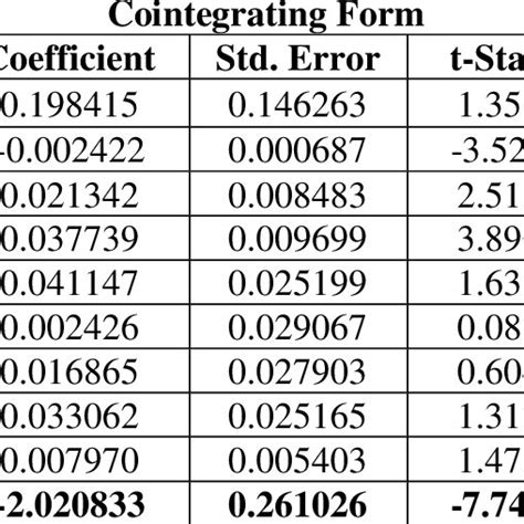 Cointegration Analysis Of Gdp Growth Model Download Scientific Diagram