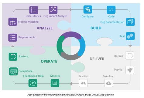 Salesforce Release Cycle Faster Release Cycles For Hybrid Enterprise Salesforce Release Cycle Faster Release Cycles For Hybrid Enterprise
