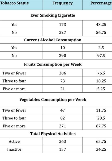 Distribution Of Adults Behavioral Characteristics Other † Including