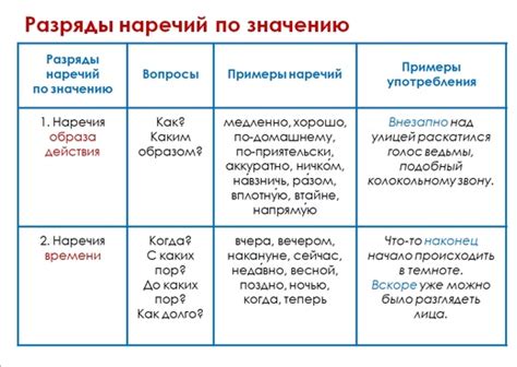 Презентация Понятие о наречии Разряды наречий 7 кл купить в
