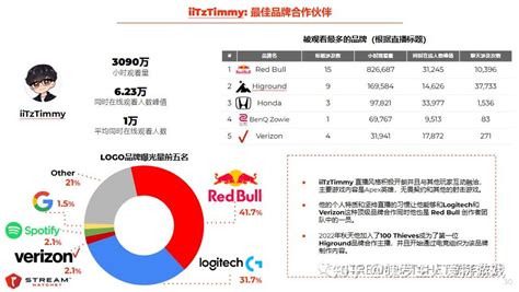 海外直播行业2022年度报告 知乎