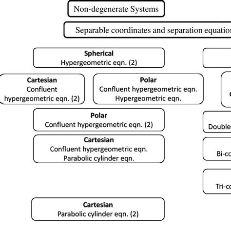 Separation Equations For Nondegenerate Laplace Systems Download Scientific Diagram