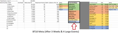 Bt10 Meta Data Updated R Digimoncardgame2020