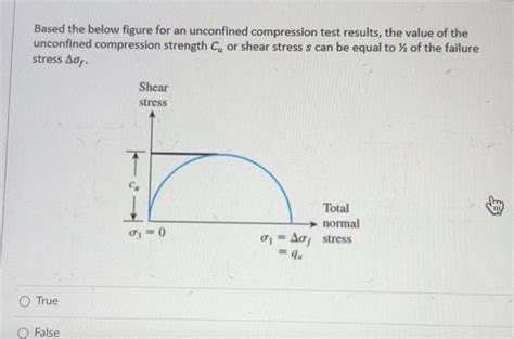 Solved Based The Below Figure For An Unconfined Compression