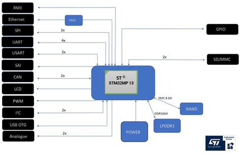 Microsom Features Stm Mp Series Mcu
