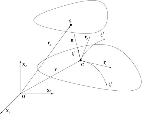 Definition Of Coordinate Systems Download Scientific Diagram