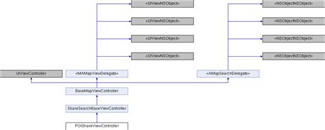 高德地图iOS SDK D地图参考手册 V POIShareViewController类 参考