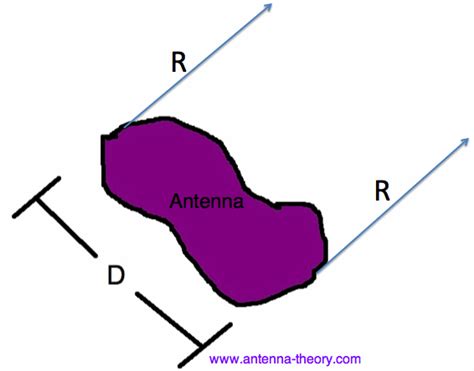 Antenna Field Regions