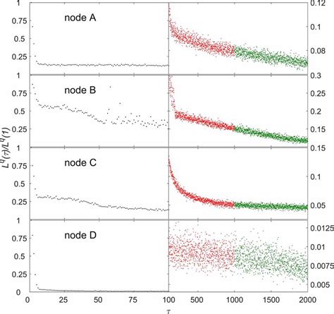 learning graphs of the subnets corresponding to the nodes marked in