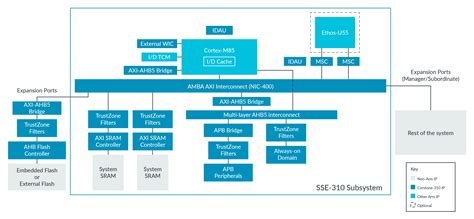 arm cortex m85 is faster than cortex m7 offers higher ml performance
