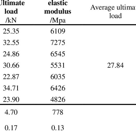 Ultimate Load And Elastic Modulus Of Timber Beam Download Table