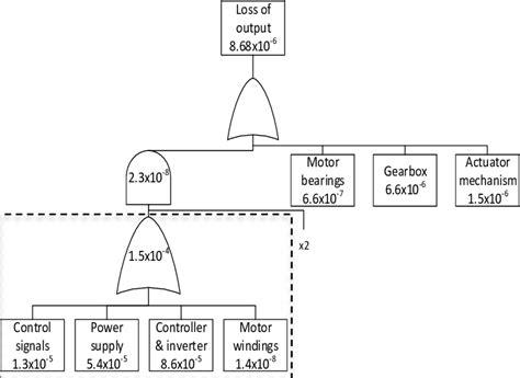 Ema Fault Tree With Dual Lane Fault Tolerant Electric Drive Bennett Et Download Scientific