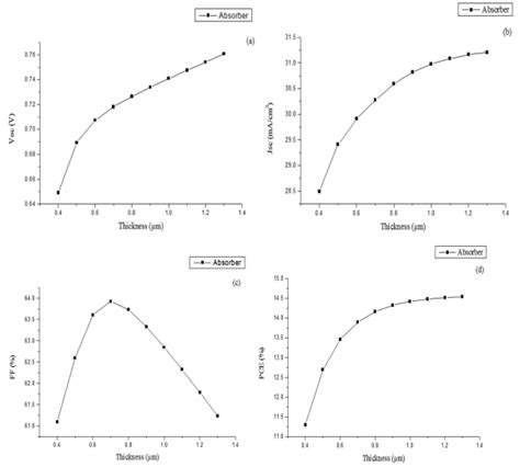 Variation Of Absorber Thickness With Photovoltaic Performance 30
