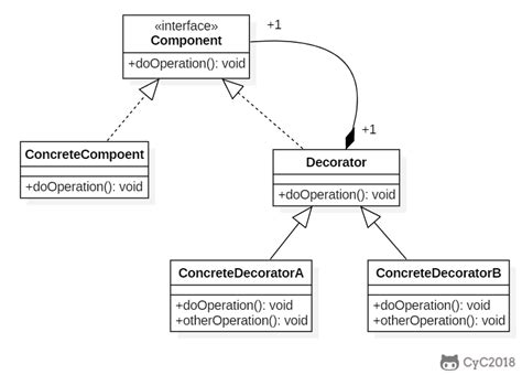 Cs Notesnotes设计模式 装饰md At Master · Cyc2018cs Notes · Github
