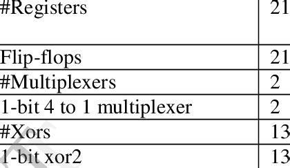 Advanced HDL Synthesis Report Download Table