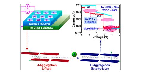Fluorine Induced Highly Reproducible Resistive Switching Performance Facile Morphology Control