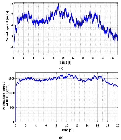 Fault Diagnosis In Wind Turbine Current Sensors Detecting Single And Multiple Faults With The