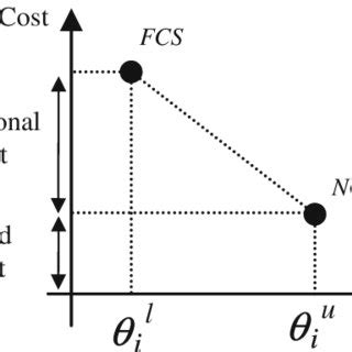 Linear Discrete Cost Function Download Scientific Diagram
