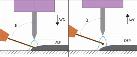 Wire Feeding Position As A Function Of The AVC Actuation Download Scientific Diagram