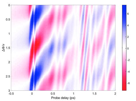 A Thz Waveform Obtained With Balanced Detection Bd Compared With