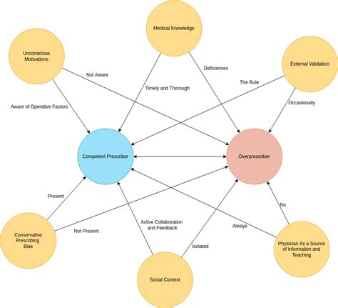 Simple Bubble Diagram Bubble Diagram Template