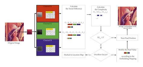 The Overall Flowchart Of Data Embedding Download Scientific Diagram