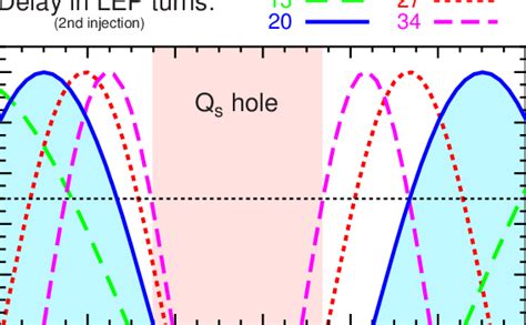 Cosine Of Synchrotron Phase Between First And Second Injected Batch