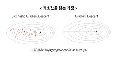 Gradient Descent경사하강법 와 Sgdstochastic Gradient Descent 확률적 경사하강법