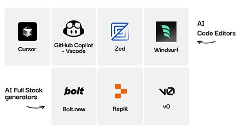 Comparison Of Ai Tools Bolt V0 And Cursor By Shebbar Medium