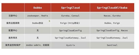 微服务——技术栈概念远程调用案例微服务service层 Csdn博客