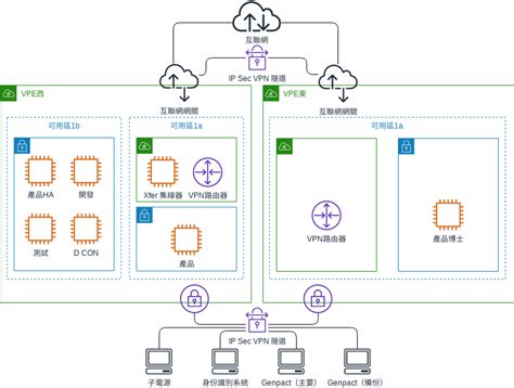 鬆弛架構 Aws 架構圖 Template