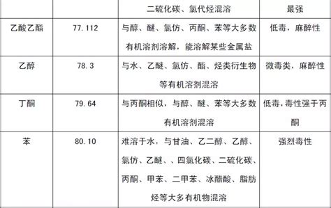 常用溶剂的沸点、溶解性和毒性