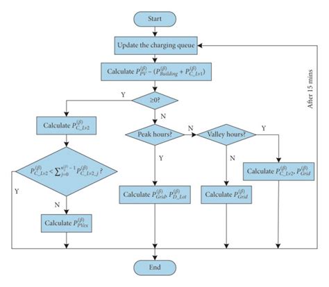 Optimal Scheduling Strategy For Regional Microgrid Considering Large‐scale Access Of Electric
