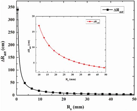 the effects of step bulk arrangement in propagation of high power laser