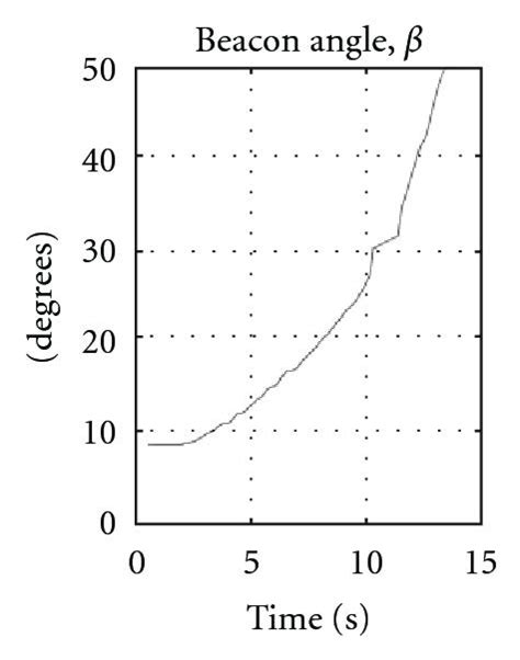 The changes in α β and the control signals for the second experiment Download Scientific