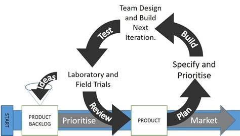Schematic Showing The Agile Development Cycle Adopted Download Scientific Diagram