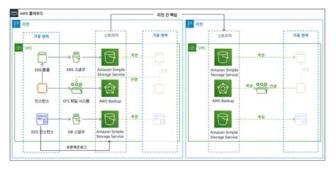 Rel13 Bp02 복구 목표 달성을 위해 정의된 복구 전략 사용 Aws Well Architected 프레임워크