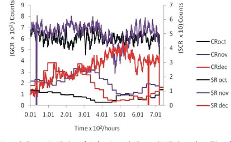 Figure 4 From Galactic And Solar Cosmic Rays On Ionization In The