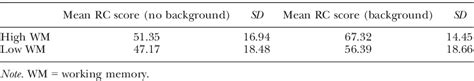 Table 4 From The Interplay Between Working Memory And Background