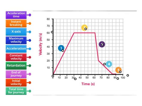 Linear Motion Interpret Graphs Of Distance Speed And Acceleration Time Labelled Diagram