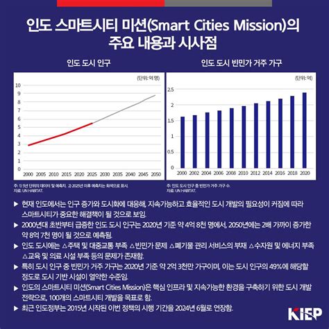 인도 스마트시티 미션 Smart Cities Mission 의 주요 내용과 시사점 숫자로 보는 세계경제 멀티미디어자료 발간물 대외경제정책연구원