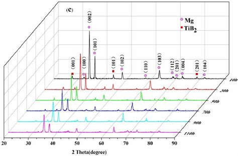 Xrd Patterns Of Az31tib2 Composite Powders With Different Tib2