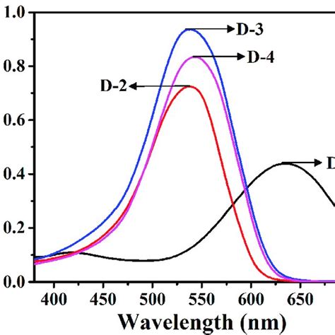 Build Up Property Of The Heterocyclic Reactive Dyes A Dye 1 B Dye