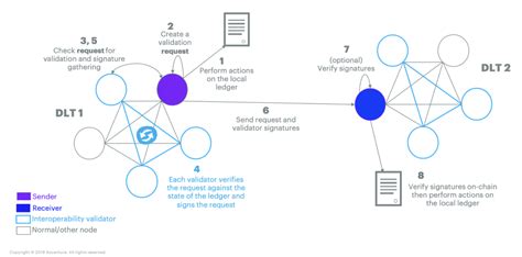 Bif Blockchain Integration Framework Layerx Research