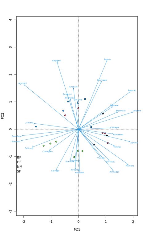 Plot Or Extract Results Of Constrained Correspondence Analysis Or Redundancy Analysis Plot Cca