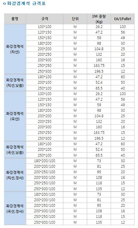 보차도경계석 녹지경계석 화강경계석 콘크리트경계석 현무암경계석 보도경계석 차도경계석 횡단용경계석 도로경계석 경계석